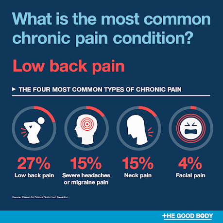 Chronic Pain in Red Deer: Finding Relief at Reactive Clinic | by Jason ...