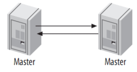 Cara Replikasi Database Master-Master MariaDB | by Yudi putra wiratama ...