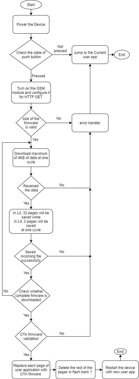 How I made a Custom Bootloader for SoC Firmware Over-the-Air update ...