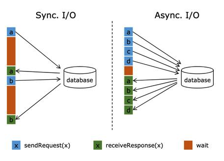Asynchronous IO using Apache Flink | by Amar Pandey | amarpandey | Medium