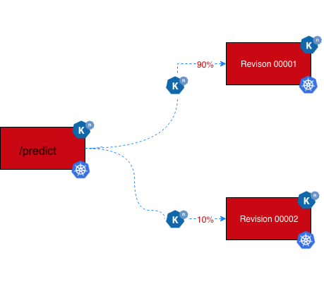 BentoML Model Serving on Knative. Deploying machine learning models for… | by Hirako2000 ...