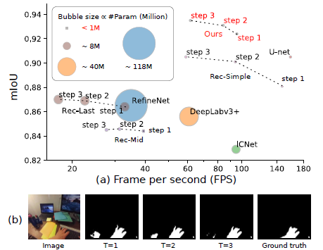 Review — Recurrent U-Net for Resource-Constrained Segmentation | by Sik-Ho Tsang | Medium