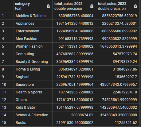 Data Analysis Myskill Sql Study Case By Faisal Yudha S Medium