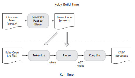 Ruby internals #2 — Parsing and building sentences | by Morro Branco Tech | Medium