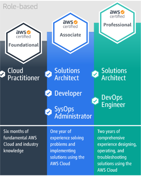 Cómo Obtener la Certificación AWS Cloud Practitioner: Tips y Ruta de Aprendizaje | by Mario ...