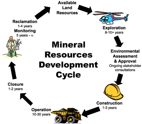 The Mining Life Cycle. Mining is the activity that removes ore… | by ...