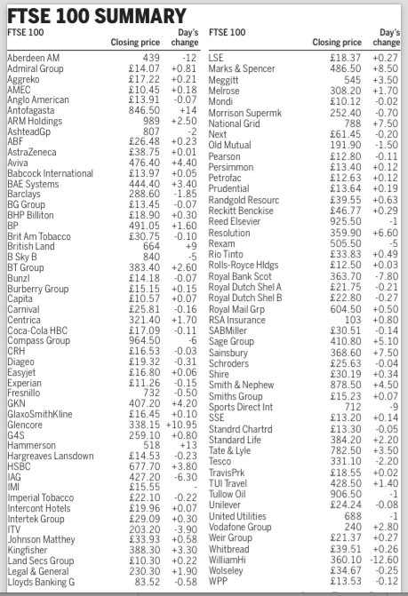 FTSE 100 Historical constituents. For a recent side project, I’ve been ...