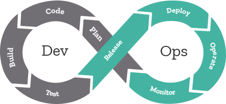 What makes for a good DevOps process? | by Dominic Burford | Medium