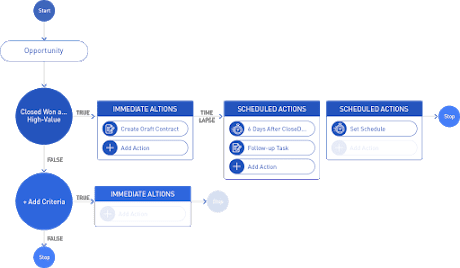 Why is Salesforce data lineage important? | by Oriongovernance | Medium