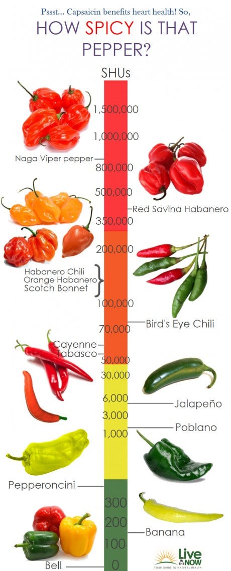 How Spicy are our Peppers?. We use Thai Bird’s Eye Chili in both… | by ...