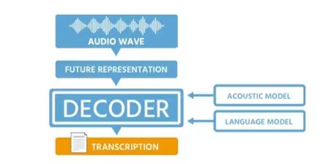 How automatic speech recognition works | by artificial intelligence ...