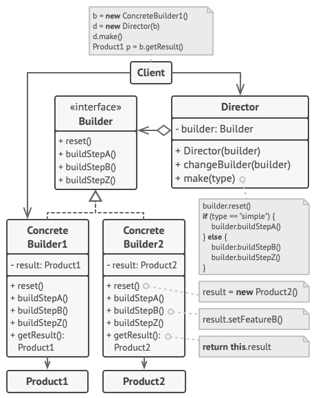 設計模式—建造者模式 (Builder Design Pattern) | by Wenchin | Wenchin Rolls Around ...