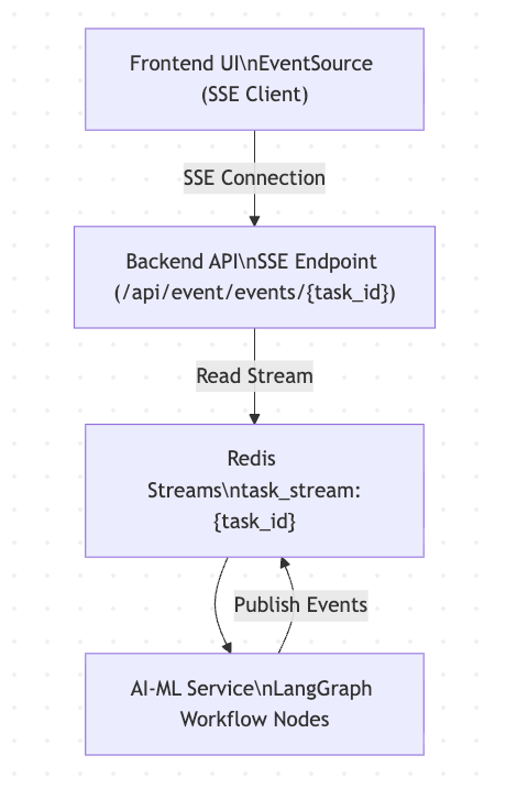 Building an Event-Driven Progress Pipeline for AI Workflows | by Balu ...