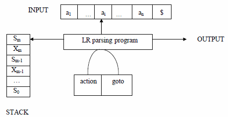LR Parser. An efficient bottom-up syntax analysis… | by Angelin Florence A | Medium