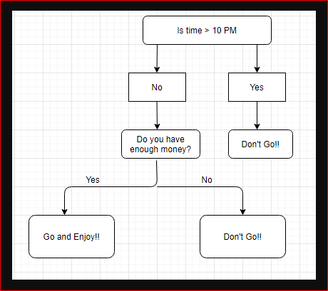 Decision Tree Explained :Classification and Regression Algorithm | by ...