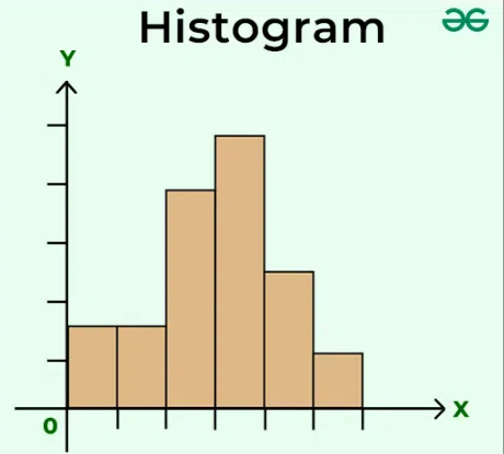 100 Days of Machine Learning Day 29: Visualizing Data Distributions Using Histograms and KDEs ...