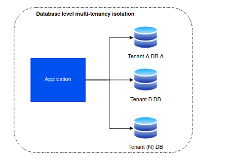 Subdomain driven — Schema Isolated Multi Tenancy using NestJs | by Godfrey Odenigbo | Medium