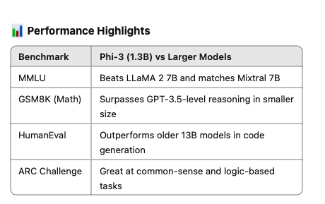 🧾 Paper Breakdown: Phi-3 — A New Era in Efficient LLMs | by Chandana ...
