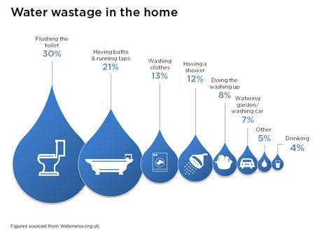 Water Wastage.. Water wastage is quite common.Most of… | by Fiaz Ahmed ...