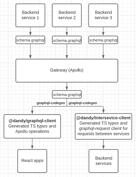 Full-stack TypeScript and GraphQL | by John Mastro | Dandy Engineering, Product & Data Blog | Medium