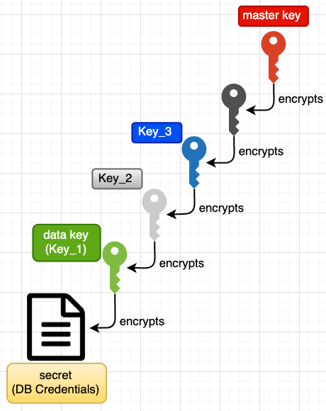 Updating encryption key of a secret in AWS Secrets Manager gone wrong ...