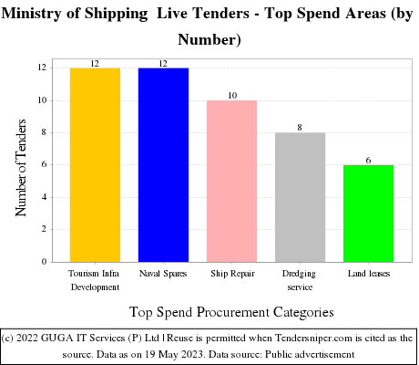 Ministry of Shipping Tenders The Indian Ministry of Ports, Shipping ...