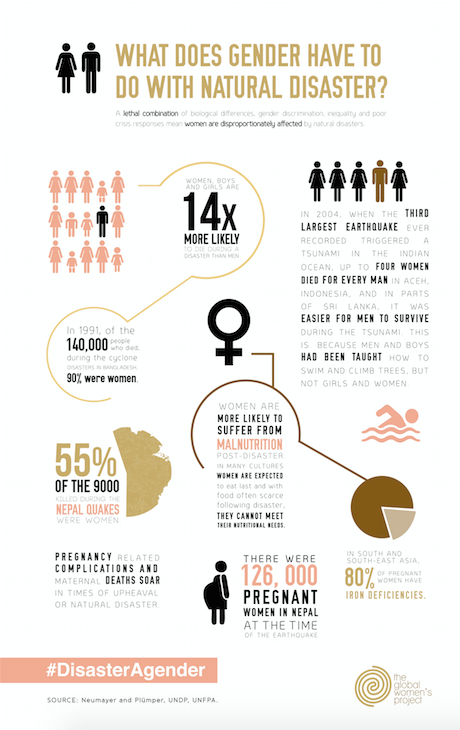 Dangers in the wake of disaster. We know women experience… | by Carmen ...