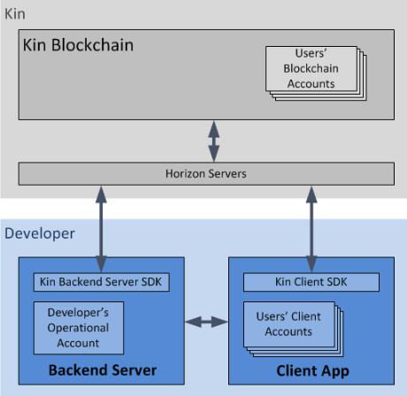 First Step toward Kin-Powered App | by Tri Labs | Medium