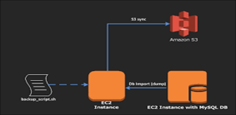Deploy WebServer using EFS as Storage as a Service (AWS+Terraform) | by Mahekgupta | Medium