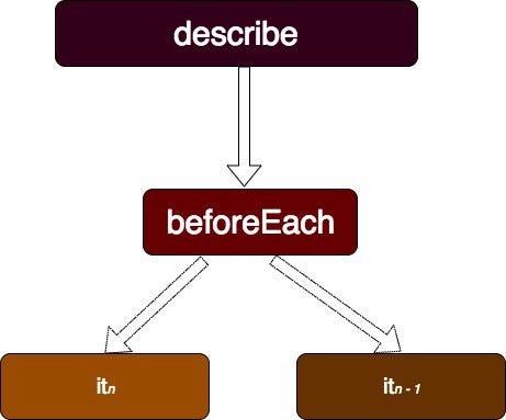 Angular Unit Testing. In this Angular unit testing tutorial… | by ...
