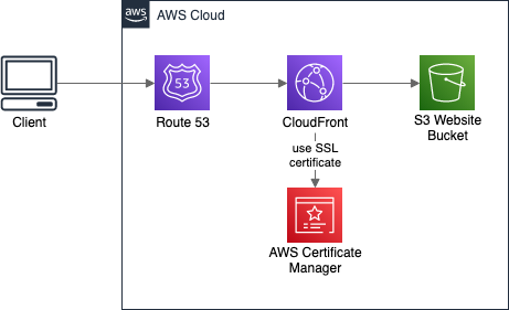利用 AWS S3, Cloudfront, Route 53 五步驟部署前端 React App | by Malik | Medium