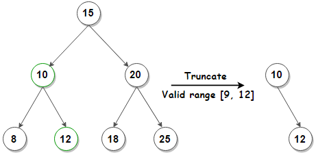 Truncate BST Problem - Techie Delight - Medium