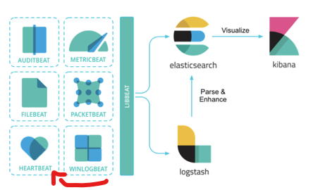 Elastic Stack — Heartbeat. Introdução | by William Castro | Medium