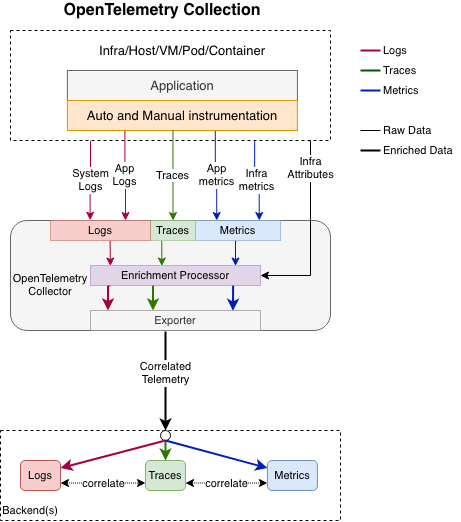 在不改動 Source Code 的情況下,將 Opentelemetry 的 Python Auto Instrumentation 加入,導入 Trace Log Metrics 監控數據