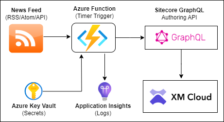 Automating News Feed Integration with Sitecore XM Cloud Using Azure Functions and GraphQL | by ...
