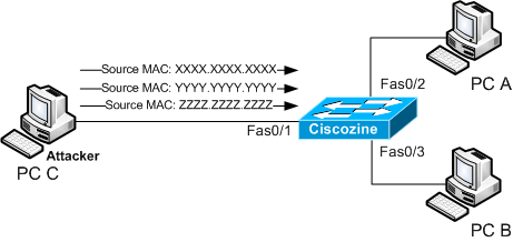 Macof Network Attack. الصلاة والسلام ع سيدنا محمد عليه افضل… | by Zead ...