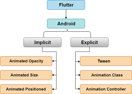 Exploring Animation Types and Building Custom Animation Widgets in ...