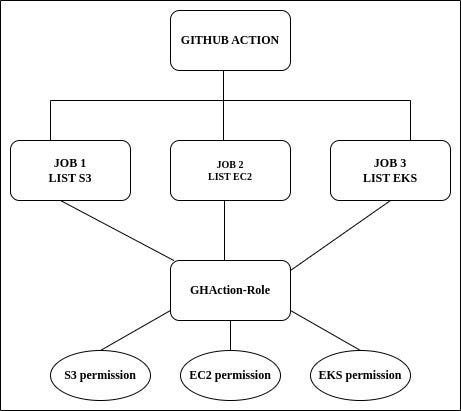 Understanding self-assumption and scoped-down policy in AWS IAM | by ...