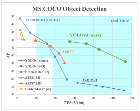STUDENT RECAP ON YOLOv4. Acclaimer: This is a student’s recap in… | by ...