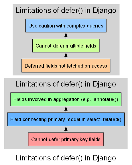 Understanding Django’s defer() Method | by Ewho Ruth | Django Unleashed | Medium
