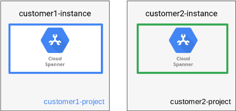 Implementing Multi-Tenancy in Cloud Spanner | by Christoph Bussler ...