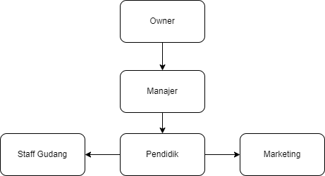 Perencanaan Sumber Daya Manusia. SDM merupakan aset yang tidak… | by ...