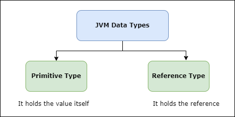 Data Types in JVM (Part 03). In that section, we consider data types… | by Vihanga Mihiranga ...