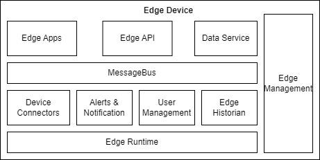 An overview of an IIOT Edge Software Stack | by Sukanta Rout | Medium