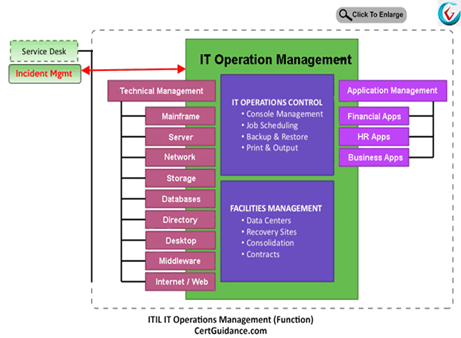 Infrastructure and Platform Management for Information Technology | by ...