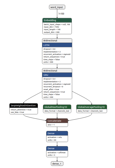 Pytorch Vs Keras Performance Comparison On Sentiment Classification By Rayhan Titho Kharisma
