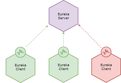 Implementing Eureka Server. Is there such thing as Eureka server ...