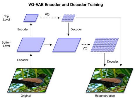 The #paperoftheweek is: “Generating Diverse High-Fidelity Images with VQ-VAE-2” | by Teodora ...
