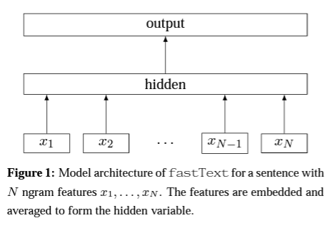 FastText — extreme multi-class text classification model | by Bolor ...