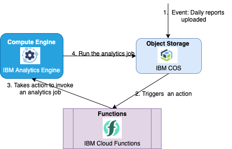 Use Functions for Analytics workflows | by Mrudula Madiraju | Analytics ...